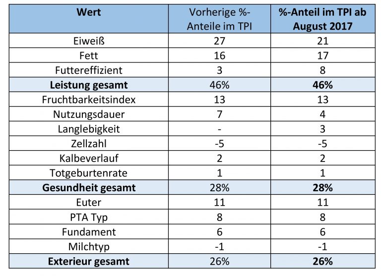 Änderungen in der TPI-Formel – DG DairyGen GmbH